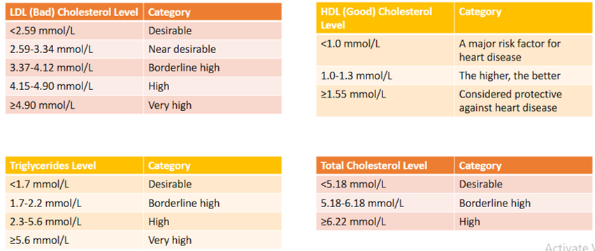 Hypercholesterolemia